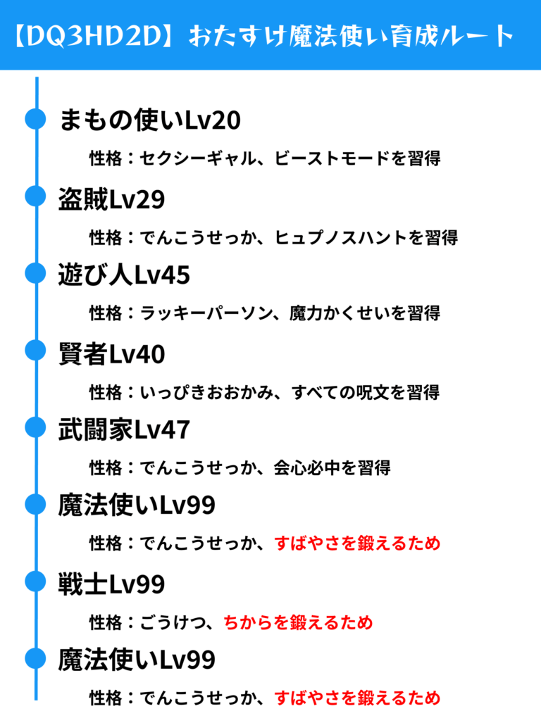 【ドラクエ3リメイク】最強の魔法使いを育成するロードマップ | Shota Nukumizuのブログ